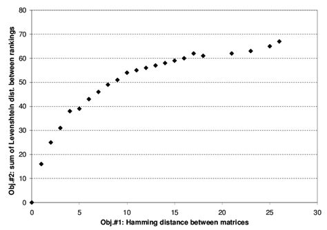 Pareto Fronts Obtained In The Executions Of Nsgaii Algorithm Download Scientific Diagram