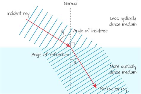 Waves Dp Physics Ib Recap