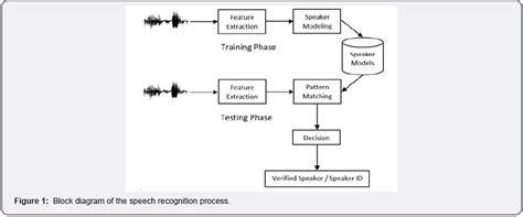 Speaker Identification Matlab Matrix
