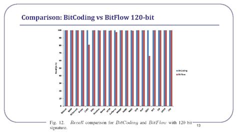 Bit Coding Network Traffic Classification Through Encoded Bit