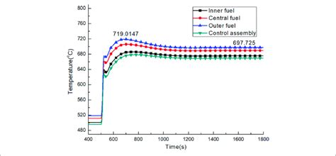 Time Evolution Of Hottest Pin Cladding Temperatures For The Hot