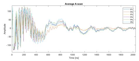 Superposition Of The Average A Scans Download Scientific Diagram