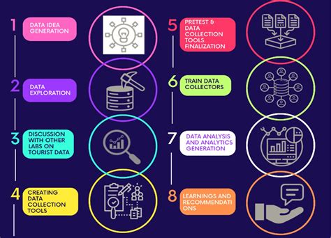 Mapping Tourists Mind To Introduce And Nurture Data Driven Decision Making Culture In The