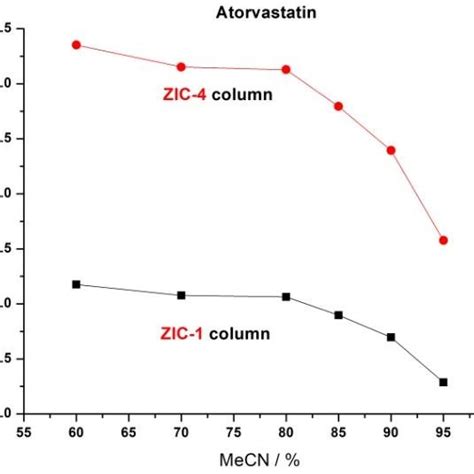 Plot Retention Factor K Vs Variation Ph Of The Buffer Download