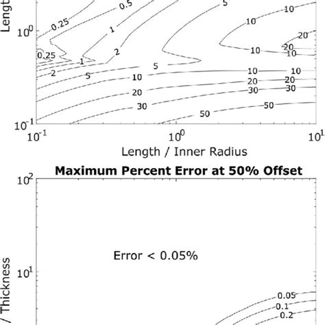 Top Maximum Percent Error Of Magnetic Field Approximation At 10