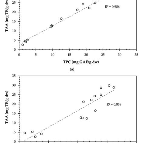 Correlation Of Tpc A And Tfc B Values With The Taa For The