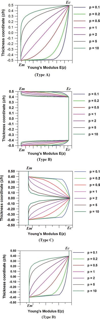 Ariation Of The Youngs Modulus Through The Thickness Of Functionally Download Scientific