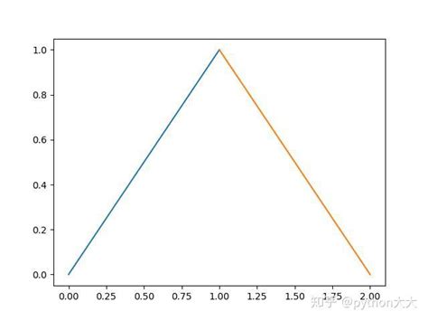 烦恼如何用python同一图里画多数据曲线吗教你6种解法 知乎