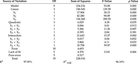 anova for evaluation of measurement of spf download scientific diagram