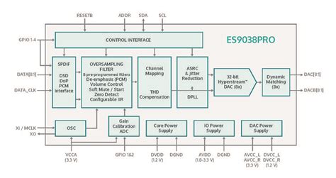 Ess Technology Introduces The Sabre Pro Series Of Dacs With