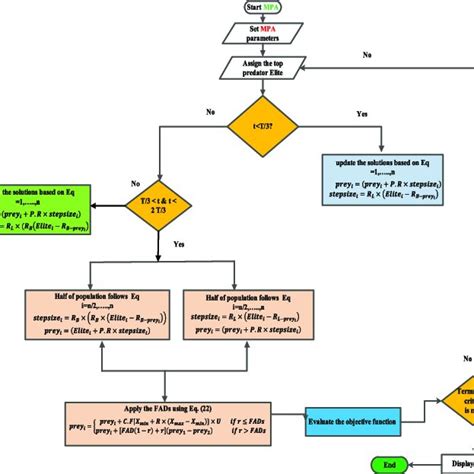 The Flowchart Of The Mpa Algorithm Download Scientific Diagram