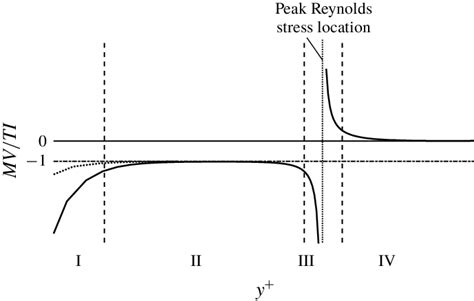 Sketch Of The Four Region Structure Of Turbulent Wall Bounded Flows At Download Scientific
