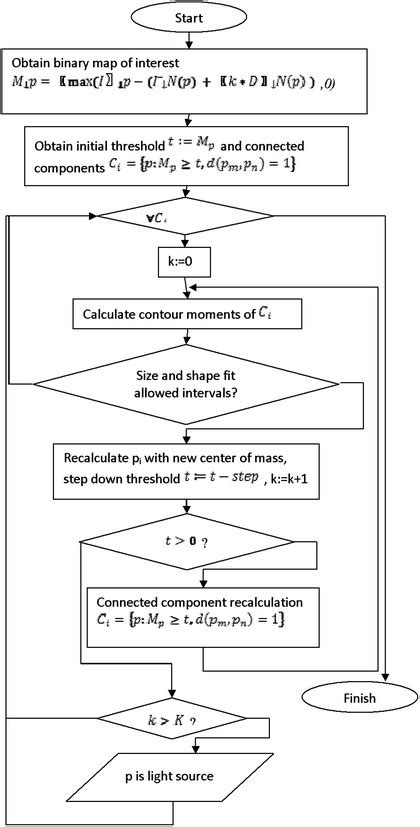 Algorithm Of Light Source Detection Ip—source Image I M In