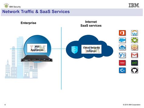 Ibm Security Software Solutions Powerpoint Pdf Cloud Computing
