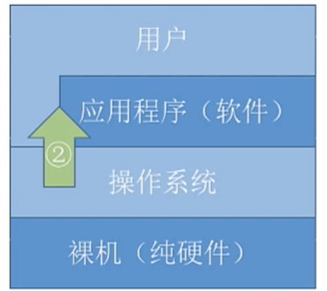 操作系统 基本概念操作系统概念 Csdn博客