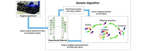 Ga Based Hyperparameter Optimization Of Dnn Download Scientific Diagram