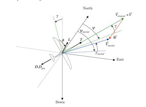 1 Diagram Depicting The Coordinate Frame Important Angles ψ γ φ ψ