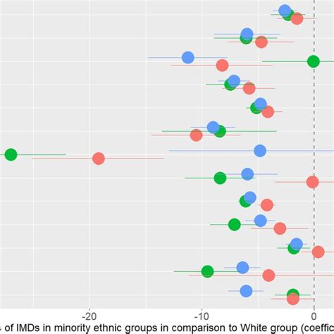 Coefficient Plot Demonstrating The Earlier Diagnoses Age Of Imds