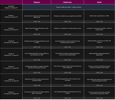 Aws Innovate Migrate Modernize Build