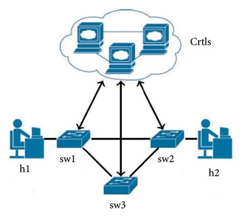 Differences Between A Classical Multi Controller Architecture And Our Download Scientific