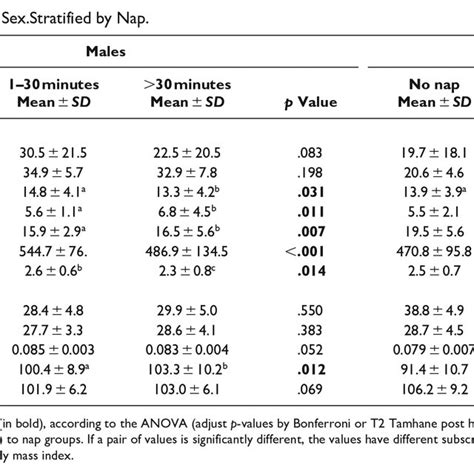 Physical Fitness And Body Composition Values By Sex And Stratified By