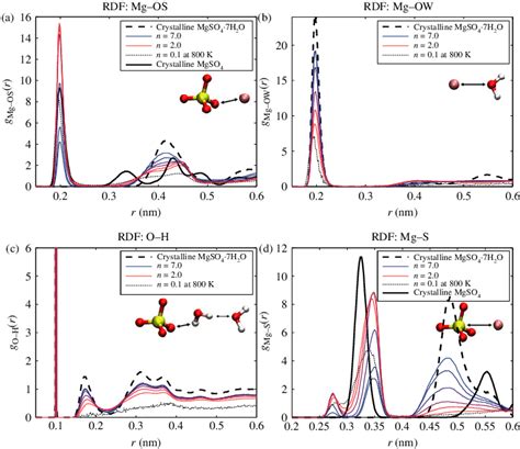 Colour Online Calculated Radial Distribution Functions Rdfs Of A