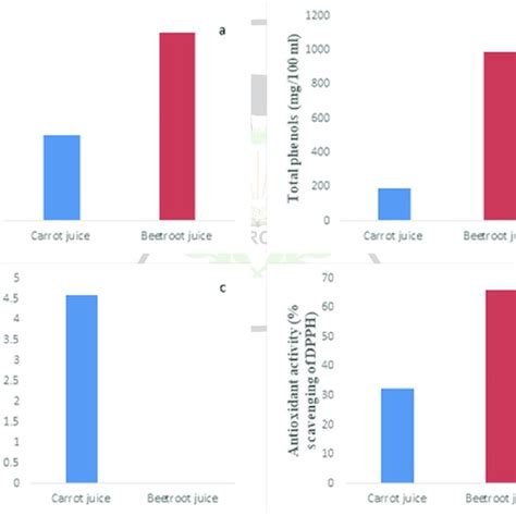 Bioactive Compounds In Carrot And Beetroot Juice Download Scientific