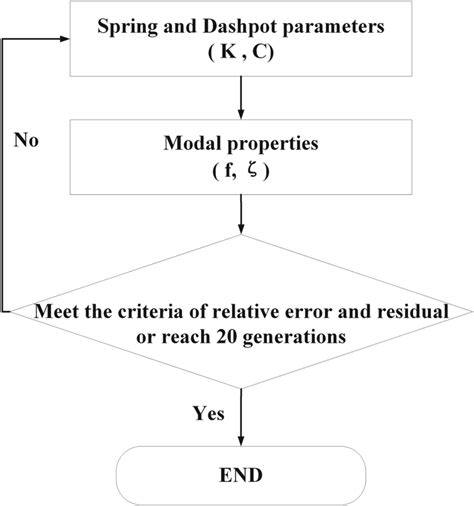 Flow Chart Of The Identification Procedure Download Scientific Diagram