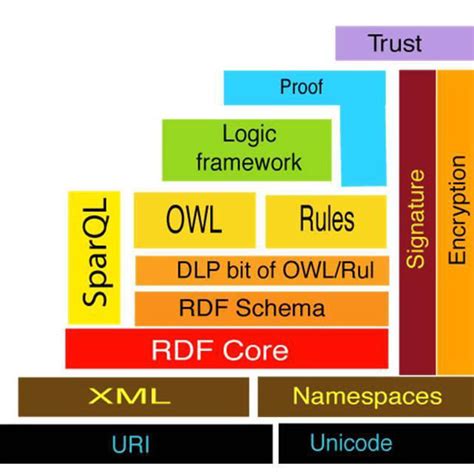 Semantic Web Architecture 4 Download Scientific Diagram