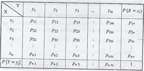 Joint Distribution Marginal And Conditional Distributions