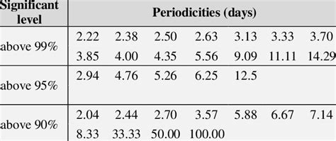 Zakho Daily Wind Speeds Cycles By Mtm Spectral Analysis Download