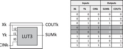 Figure 3 From A Methodology For Fault Tolerant Pareto Optimal Approximate Designs Of Fpga Based