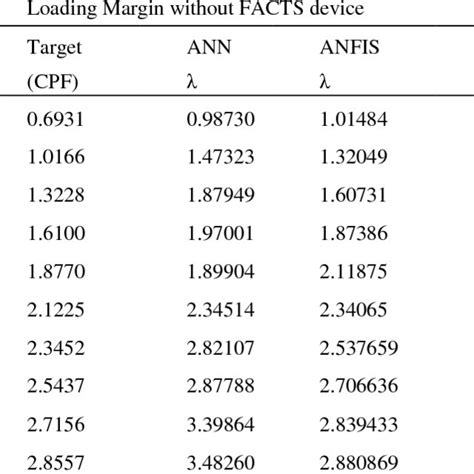Maximum System Loadability Without Facts Devices For All Cases
