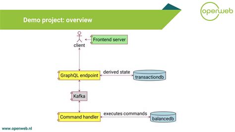 Graph Ql Subscriptions On The Jvm Pptx