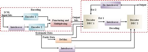 Encoding And Decoding Using 2csl‐te Download Scientific Diagram