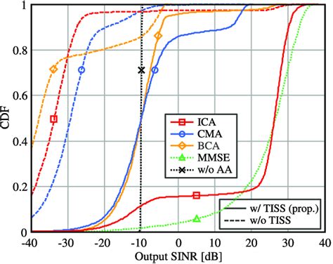 Cdfs Of Array Output Sinr N T 4 N R 16 16qam N S 800 Sir