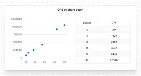 One Million Queries Per Second With Mysql