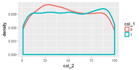 R Ggplot Cumulative Frequency With Groups Stack Overflow