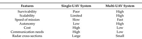 Table 1 From Review Of Unmanned Aerial Vehicle Swarm Communication