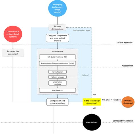 Framework System Definition Assessment And Comparative Analysis Download Scientific Diagram