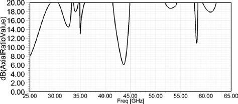 Figure 5 From Multi Band Mm Wave Antenna For 5g Wigig Communication Systems Semantic Scholar