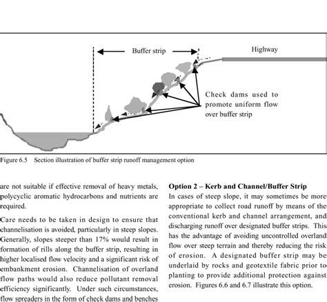 Plan Illustration Of Buffer Strip Runoff Management Option Download High Resolution