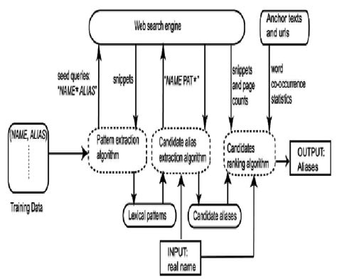 Personal Name Alias Extraction Of Celebrities From Web Download Scientific Diagram
