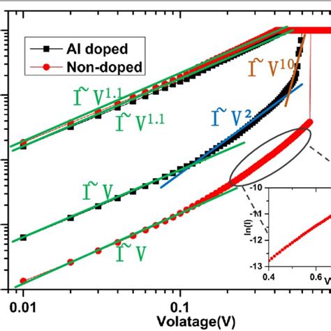 The Curve Fitting Of Set Process In The Double Logarithmic Coordinates Download Scientific Diagram