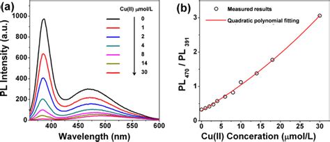 Pl Spectra Of Znse Qd Fluorescence Sensing After The Addition Of