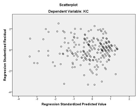 Multicollinearity Scatter Plot