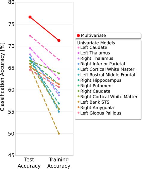 Performance Of The Multivariate Brain Volume Prediction Model Solid Download Scientific