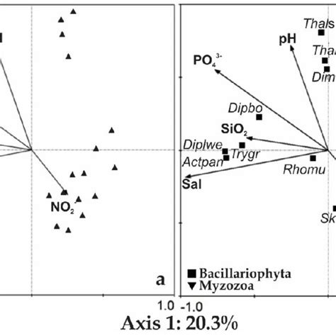 Redundancy Analysis Rda Ordination Plots Of Axes 1 And 2 For Shrimp