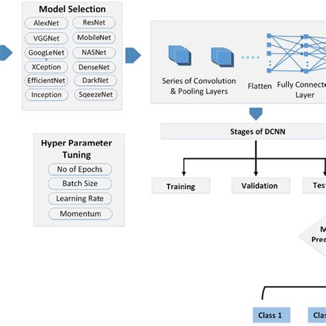 Pre Trained Cnn Model Based Image Classification Pipeline Download