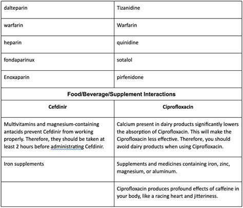 Cefdinir Vs Ciprofloxacin Power